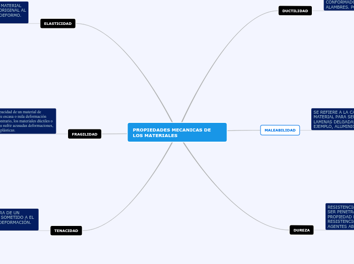 PROPIEDADES MECANICAS DE LOS MATERIALES - Mind Map